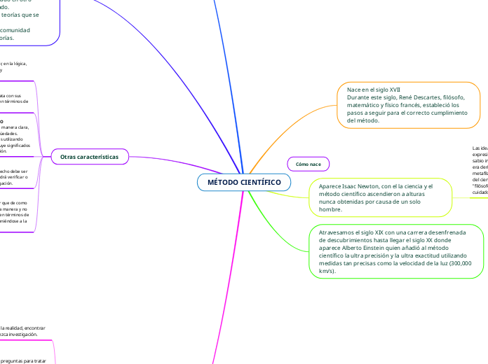 MÉTODO CIENTÍFICO - Mind Map